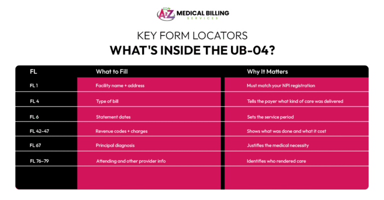 UB-04 Claim Form Guide | Hospital & Facility Billing