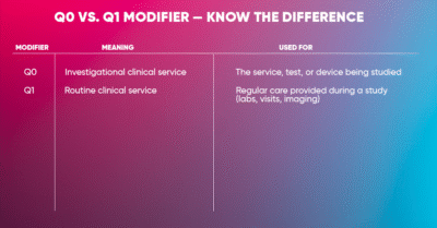 Q0 Modifier Guide: Clinical Trial Billing Tips for Medicare | A2Z