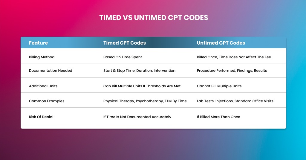 Timed vs Untimed CPT Codes: Billing Guidelines for Providers (2026)